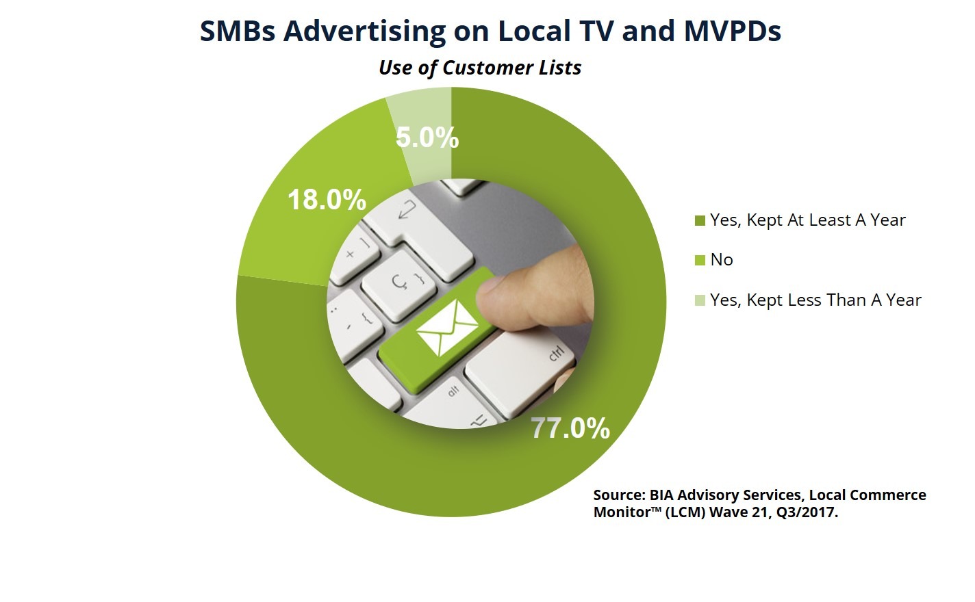 SMBs Advertising on Local TV & MVPDs: Building Data-Driven Campaigns ...