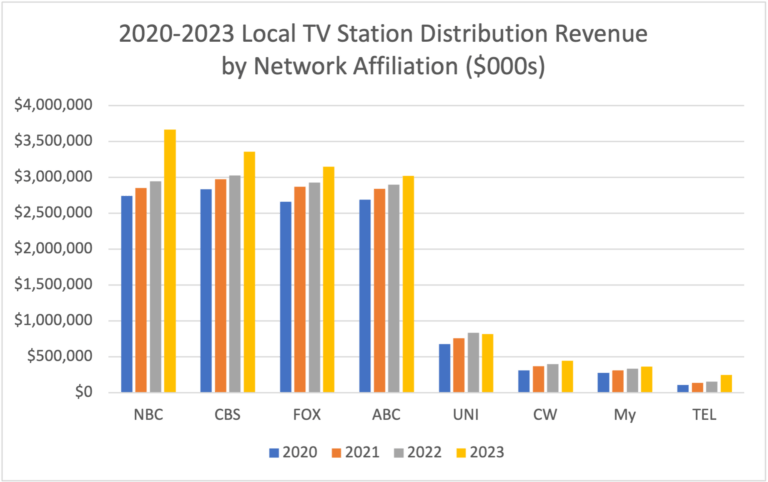 What's the Future of Retransmission Fees for Local TV Stations? - BIA ...