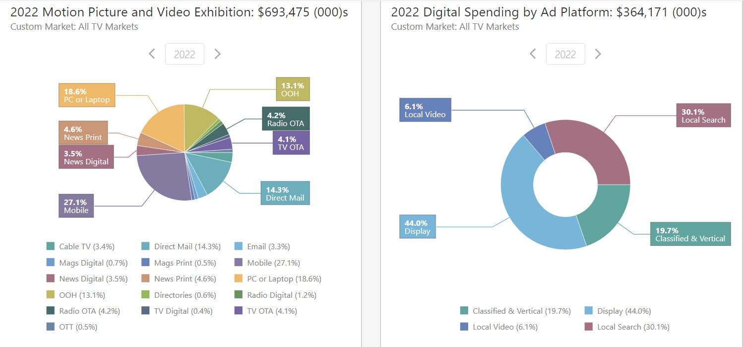 Coming Soon to a Screen Near You - $700 Million Forecast for 2022 Local ...