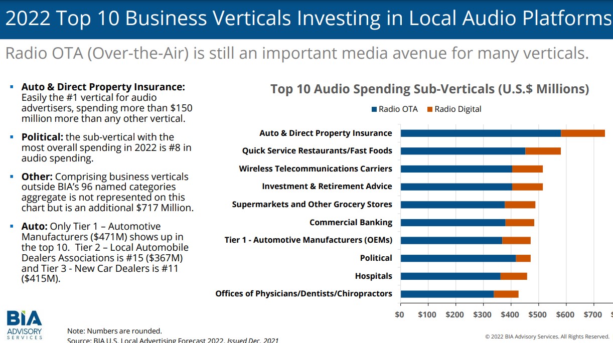$14.7 Billion Local Audio Market Ad Forecast Released by BIA - BIA ...