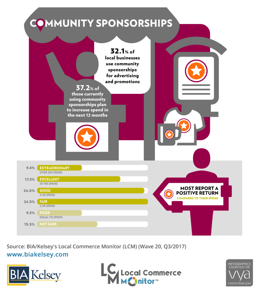 Community Sponsorships Tops Local Marketing Mix for Small Businesses ...