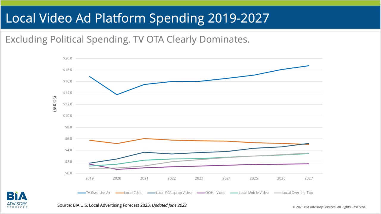 Local Video Ad Trends: CTV is the Growth Leader, OTA is the Revenue ...