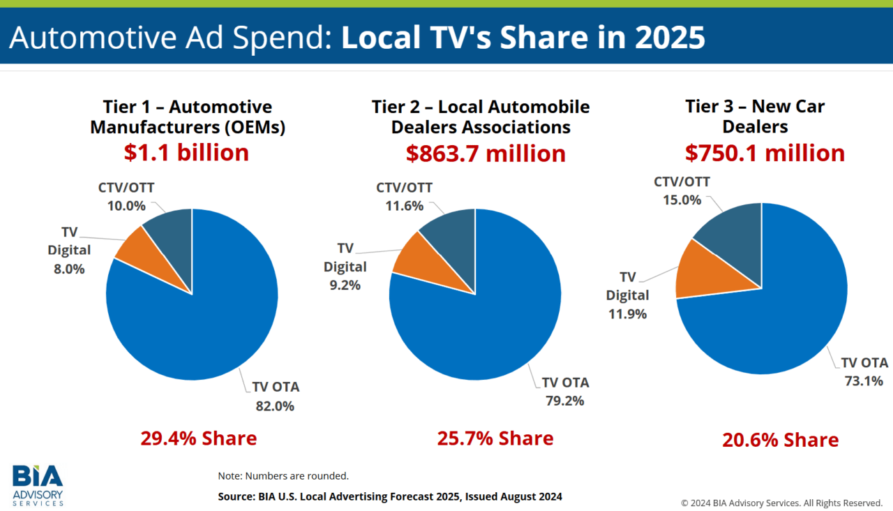 Local TV Advertising Poised for Growth in 2025, Led by Legal and ...