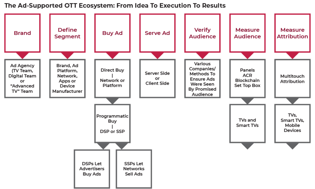 Make Room for OTT at the Ad-Supported TV Table. A Lot of Room. - BIA ...