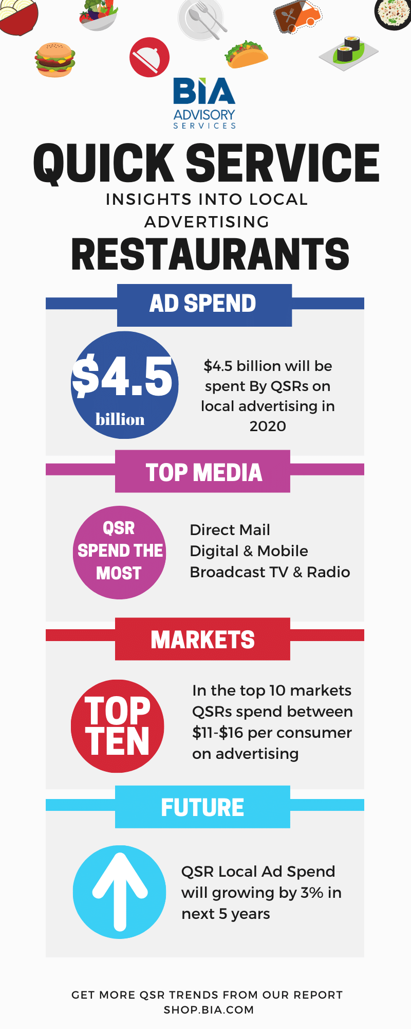 Quick-Service Restaurants Will Spend $134 Million More on Mobile in ...
