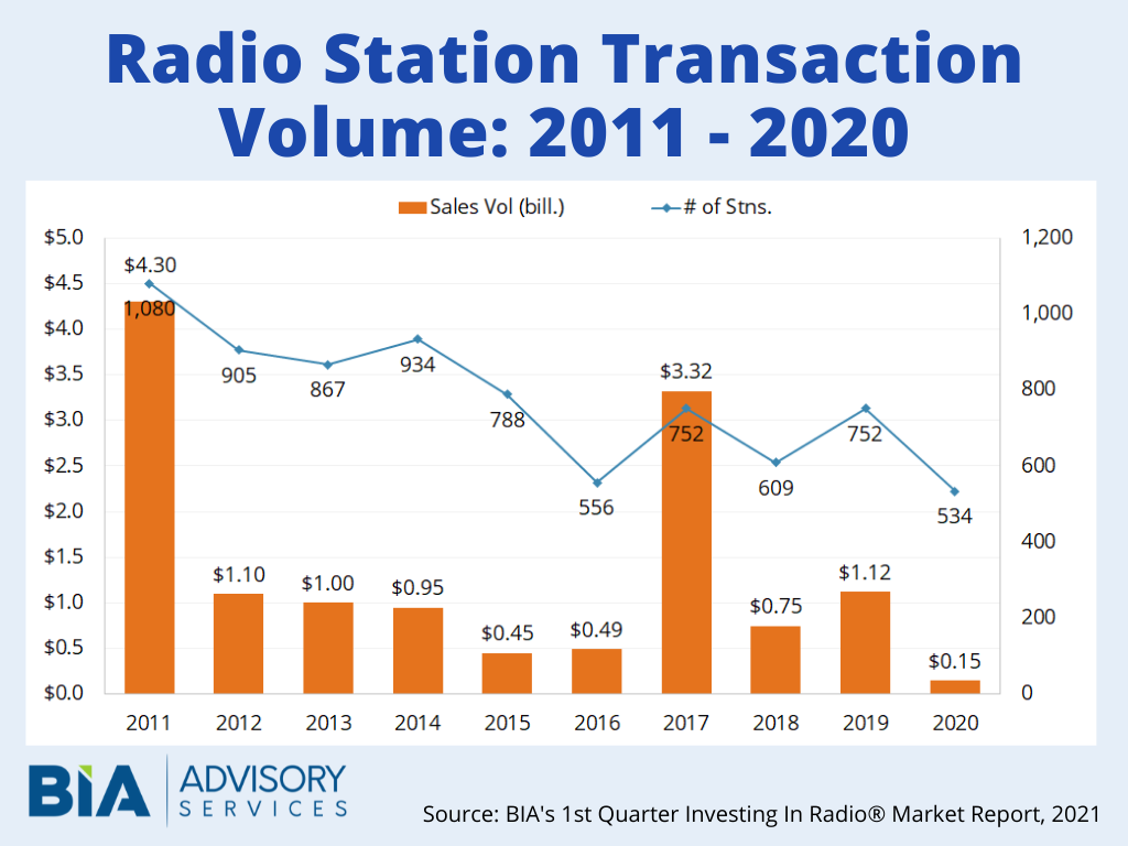 Radio Revenues Fell to $9.7B in 2020, As Pandemic’s Toll on the ...
