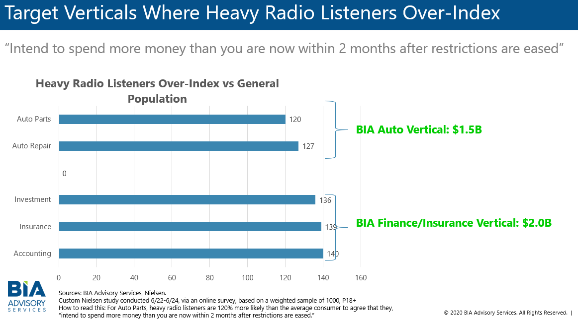 Help Clients Target Consumers in Verticals with Heavy Radio Listeners ...