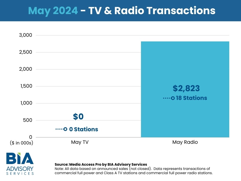 Transaction Activity - BIA Advisory Services