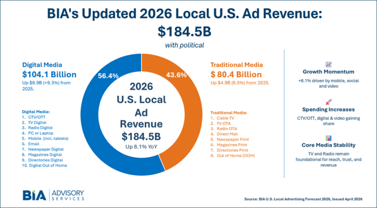 BIA Revises 2026 Local Ad Forecast: Total Spend to Reach $184.5 Billion ...