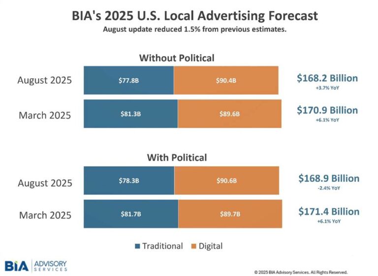 BIA 2025 Forecast Update: $169 Billion in U.S. Local Advertising and 2. ...